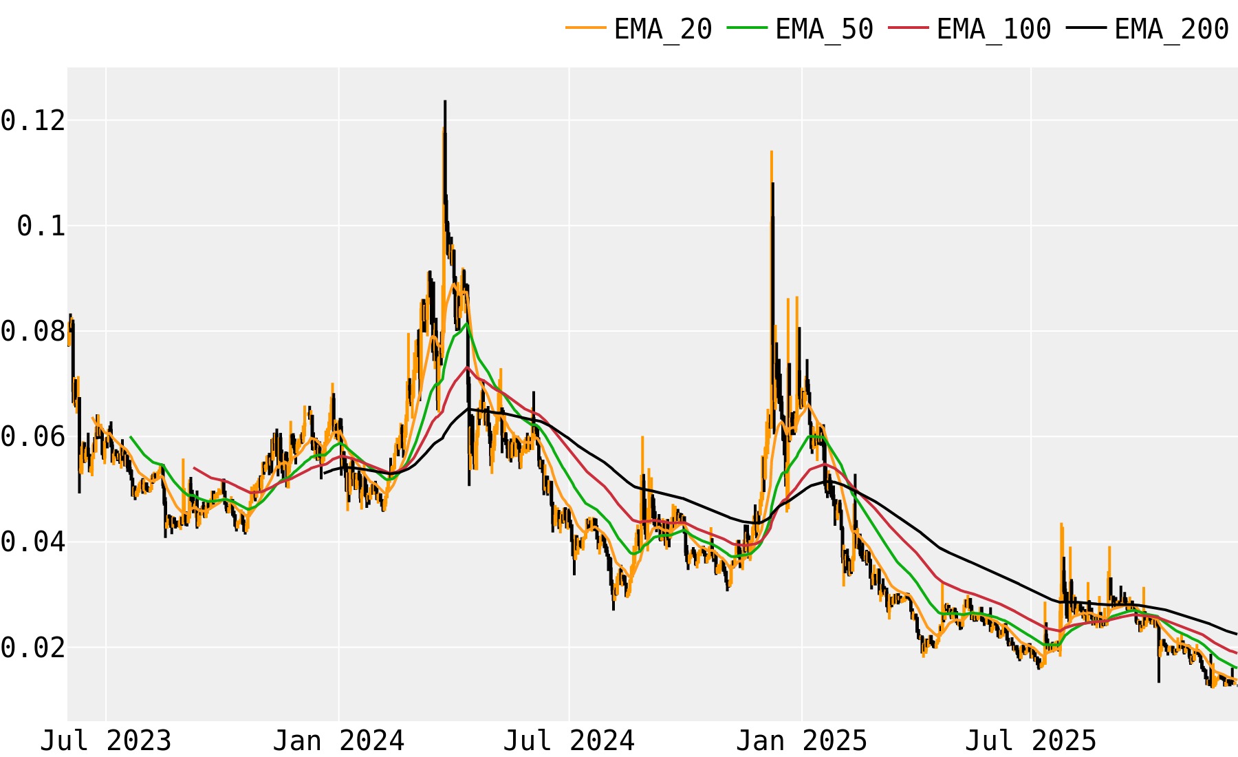 IDEX Exponentiell gleitende Durchschnitte