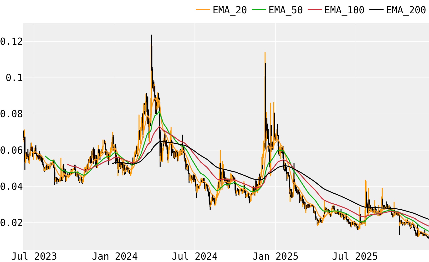 Medias móviles exponenciales de IDEX