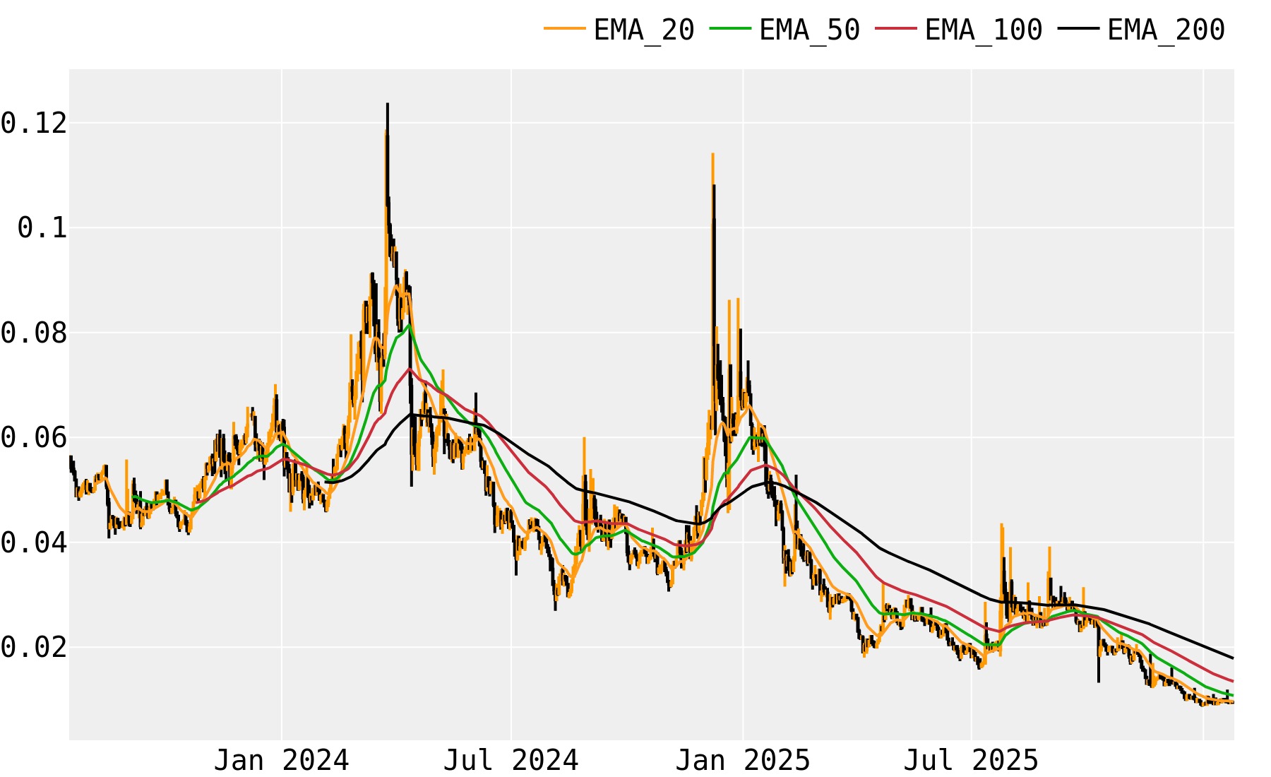 IDEX Üstel Hareketli Ortalamaları