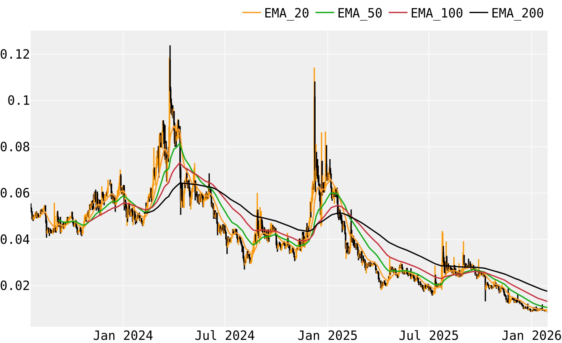 Medias móviles exponenciales de IDEX