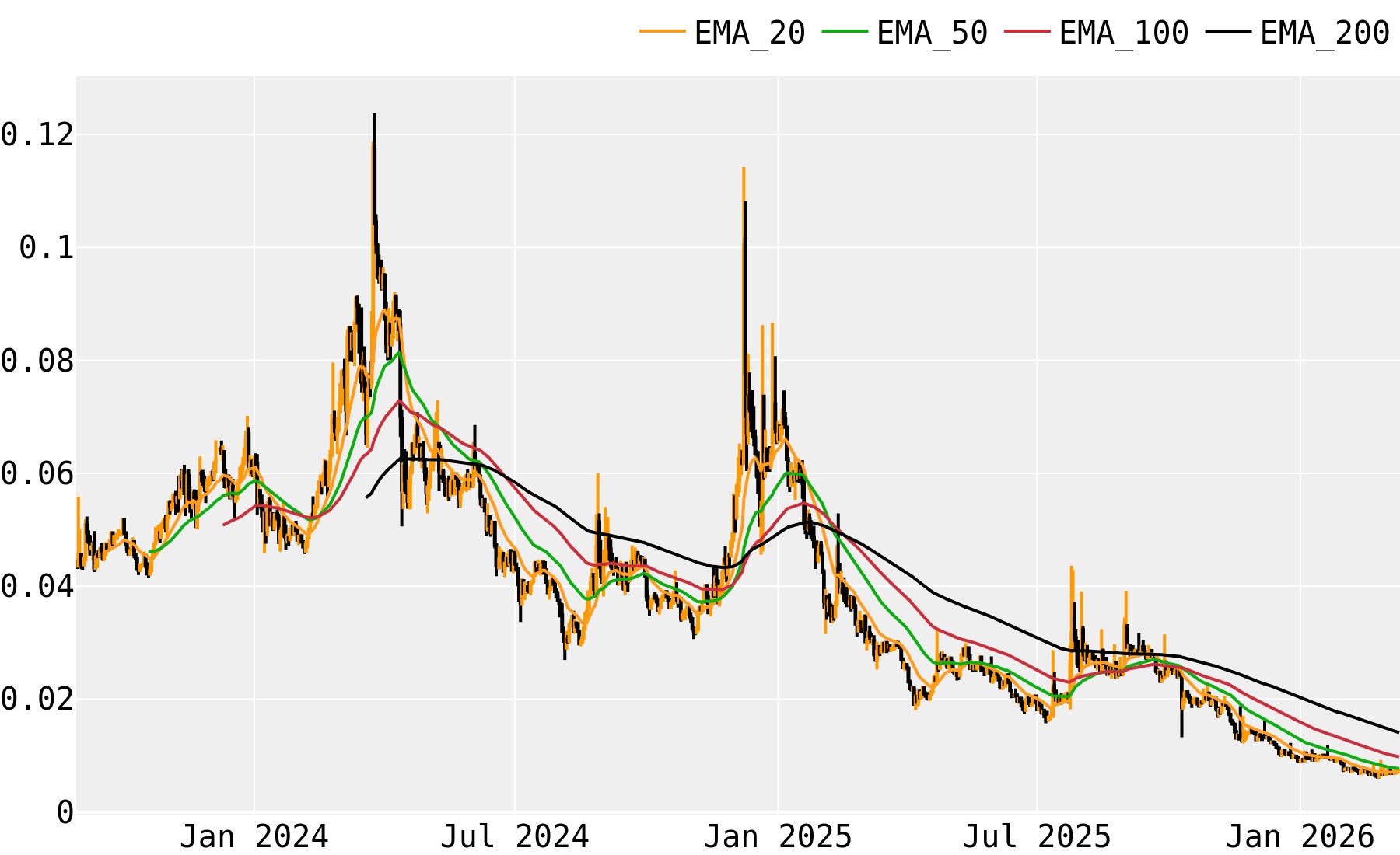 IDEX Üstel Hareketli Ortalamaları
