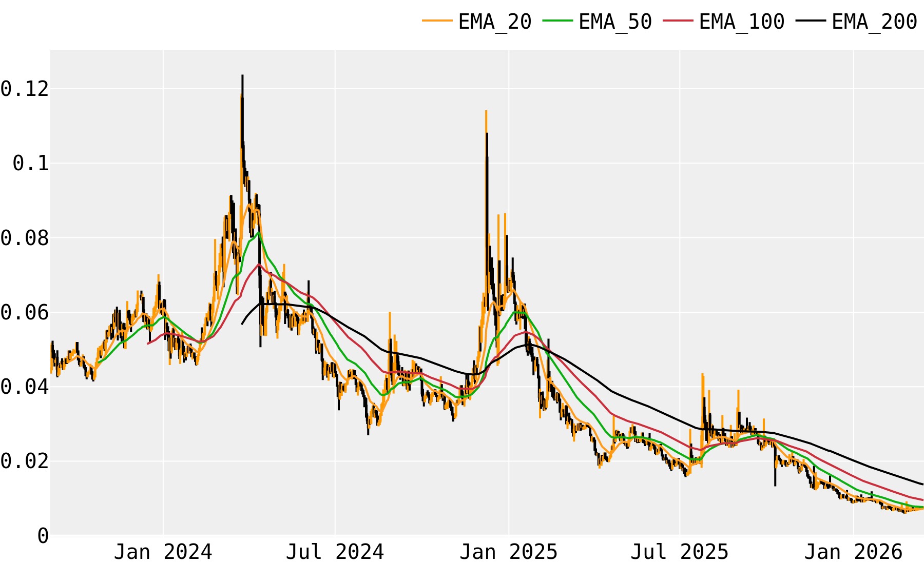 Medias móviles exponenciales de IDEX
