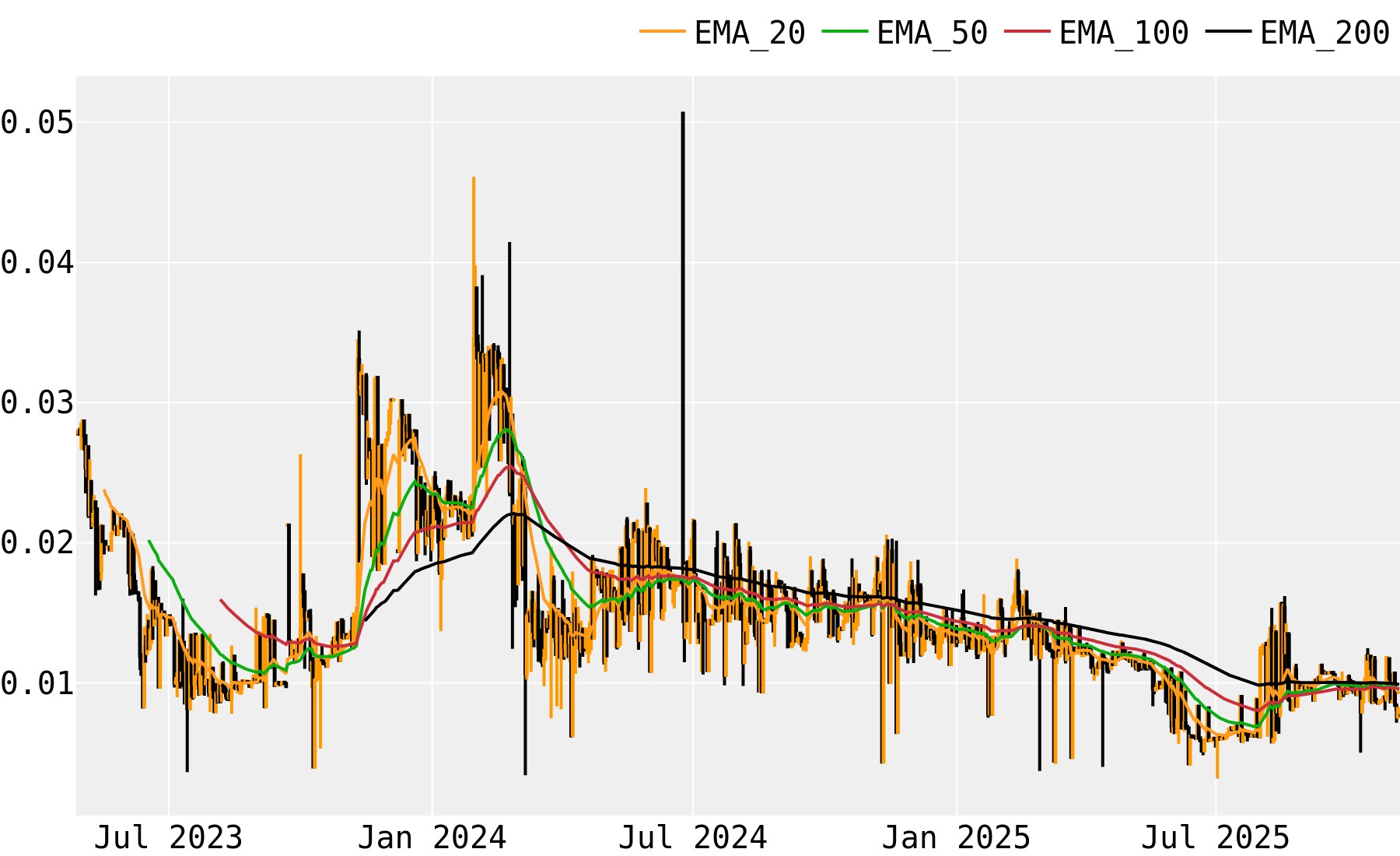 IEthereum IETH Exponential moving averages
