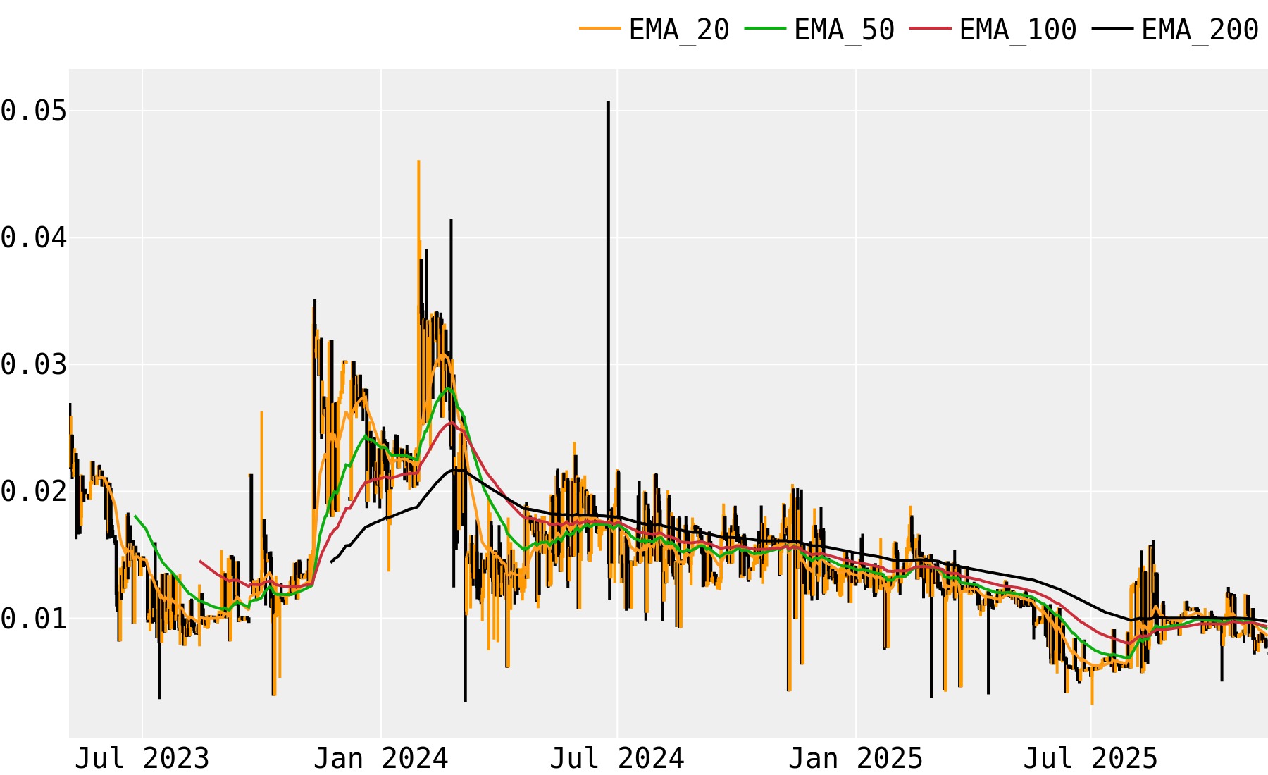 IEthereum IETH Exponential moving averages