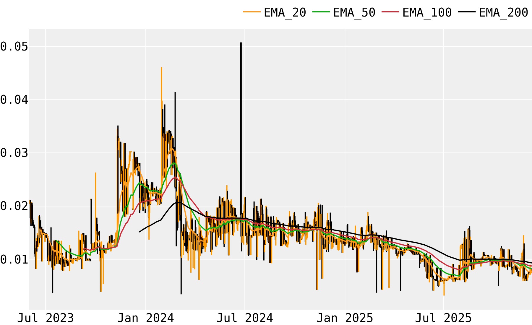 IEthereum IETH Exponential moving averages