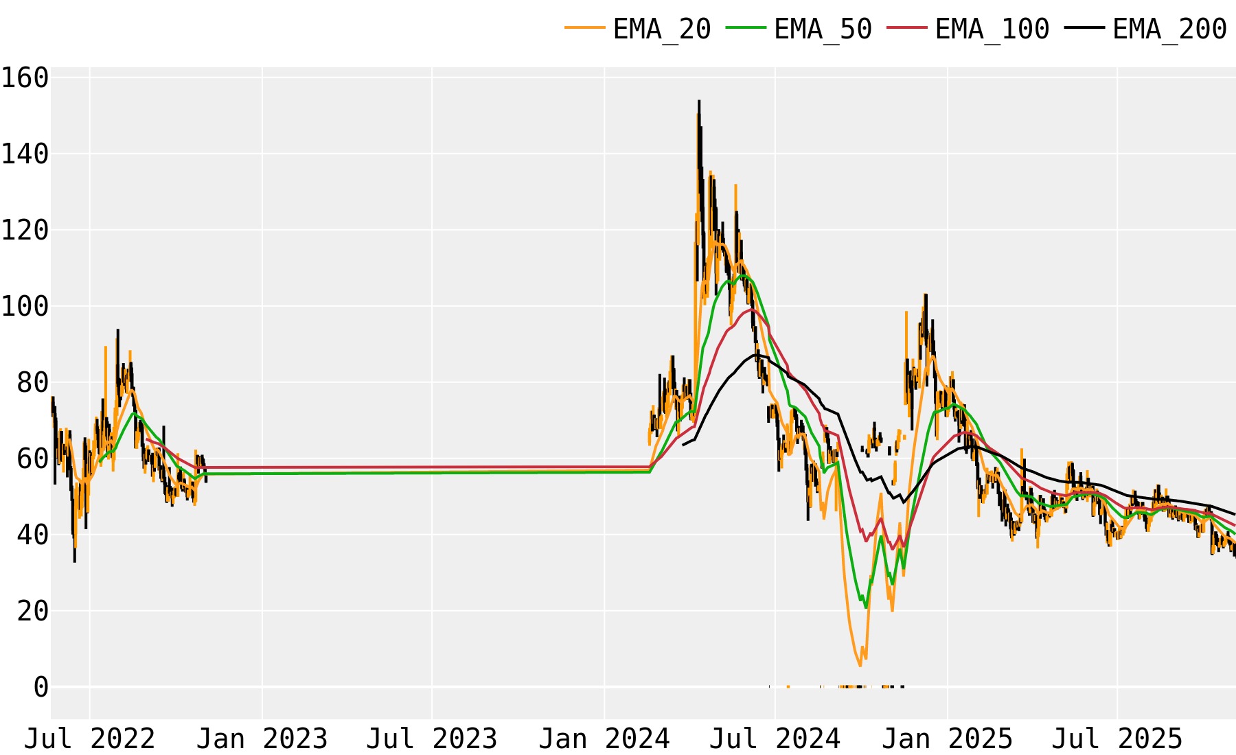 IFARM IFARM Exponential moving averages