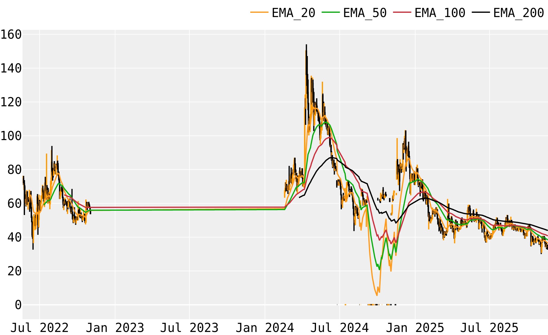 IFARM IFARM Exponential moving averages