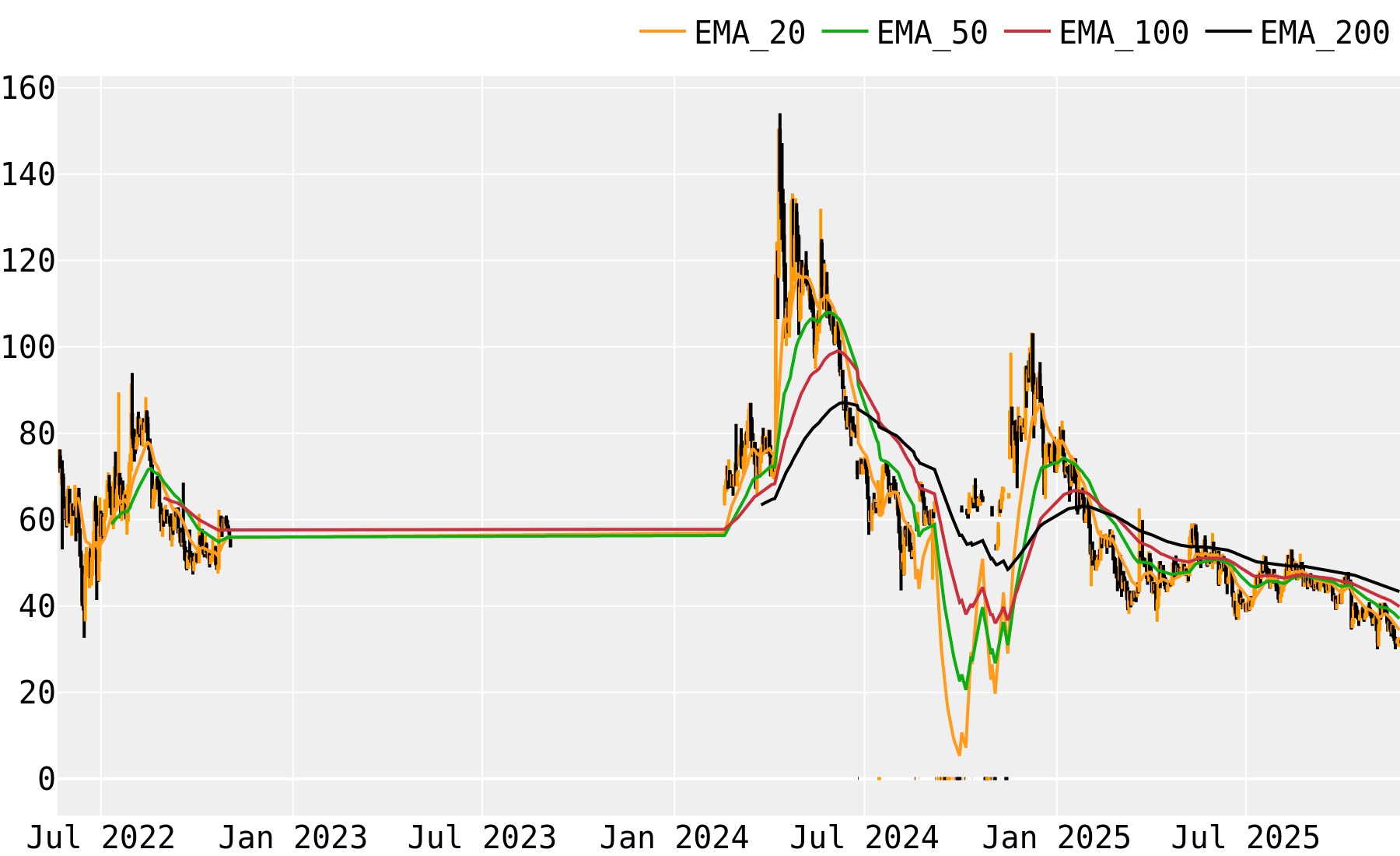 IFARM IFARM Exponential moving averages