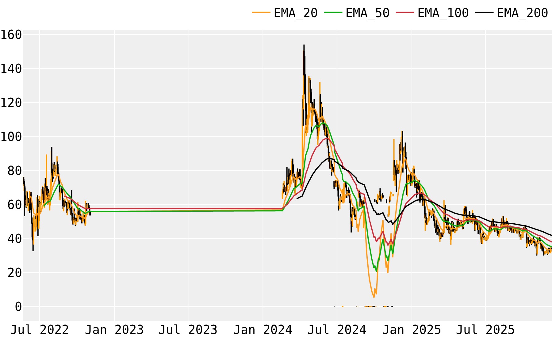 IFARM IFARM Exponential moving averages
