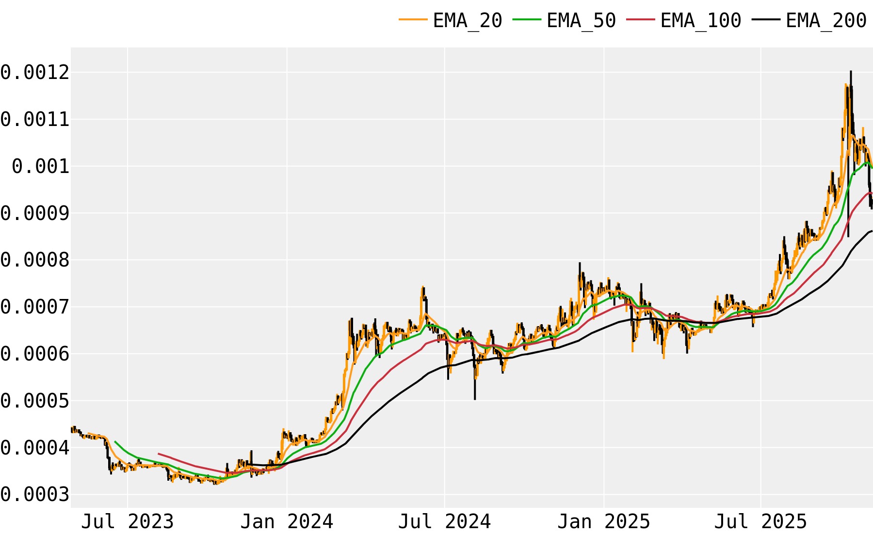 IFOSwap Token H2O Exponential moving averages