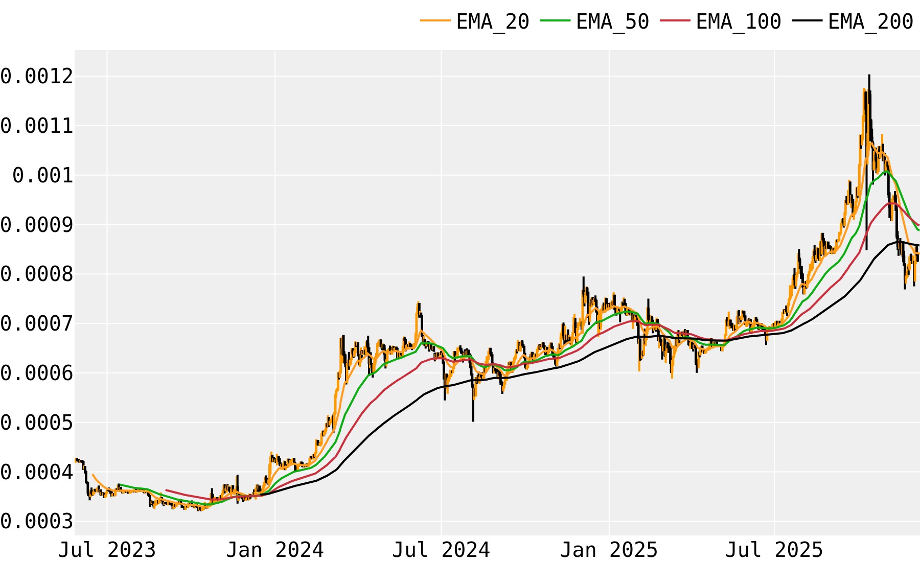 IFOSwap Token H2O Exponential moving averages