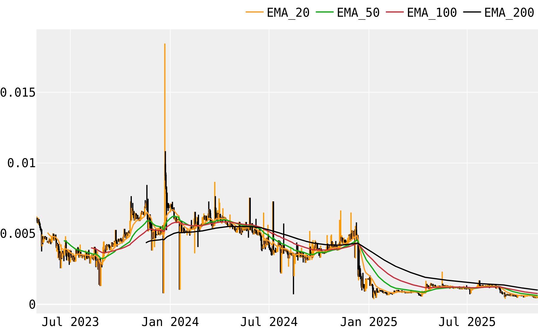 Ignis IGNIS Exponential moving averages
