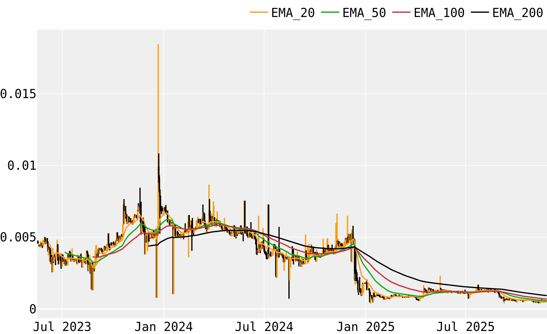Ignis IGNIS Exponential moving averages
