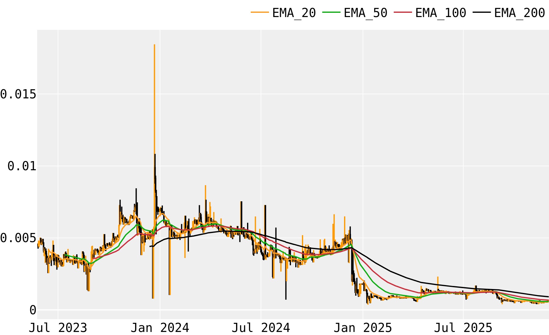 Ignis IGNIS Exponential moving averages