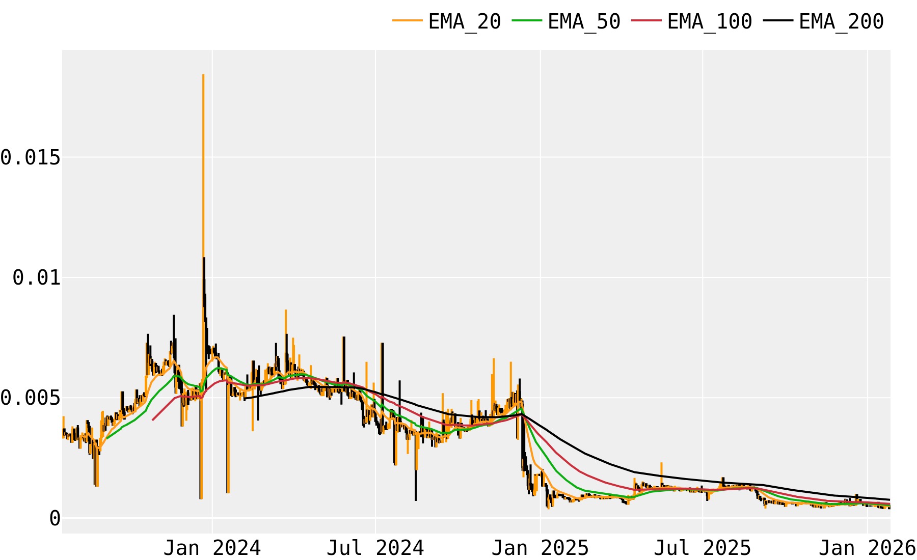 Ignis IGNIS Экспоненциальные скользящие средние