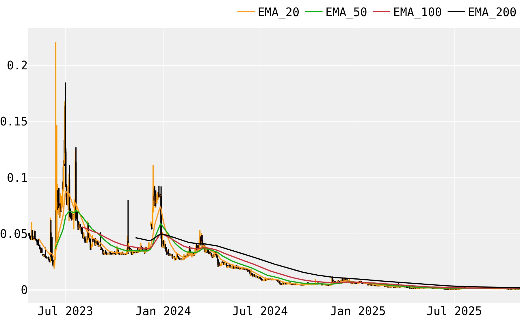 IguVerse IGUP Exponentiell gleitende Durchschnitte
