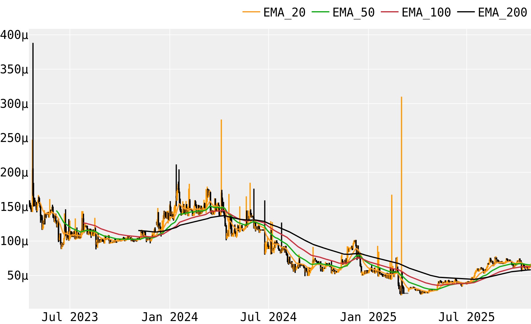 IHT Real Estate Protocol IHT Exponential moving averages