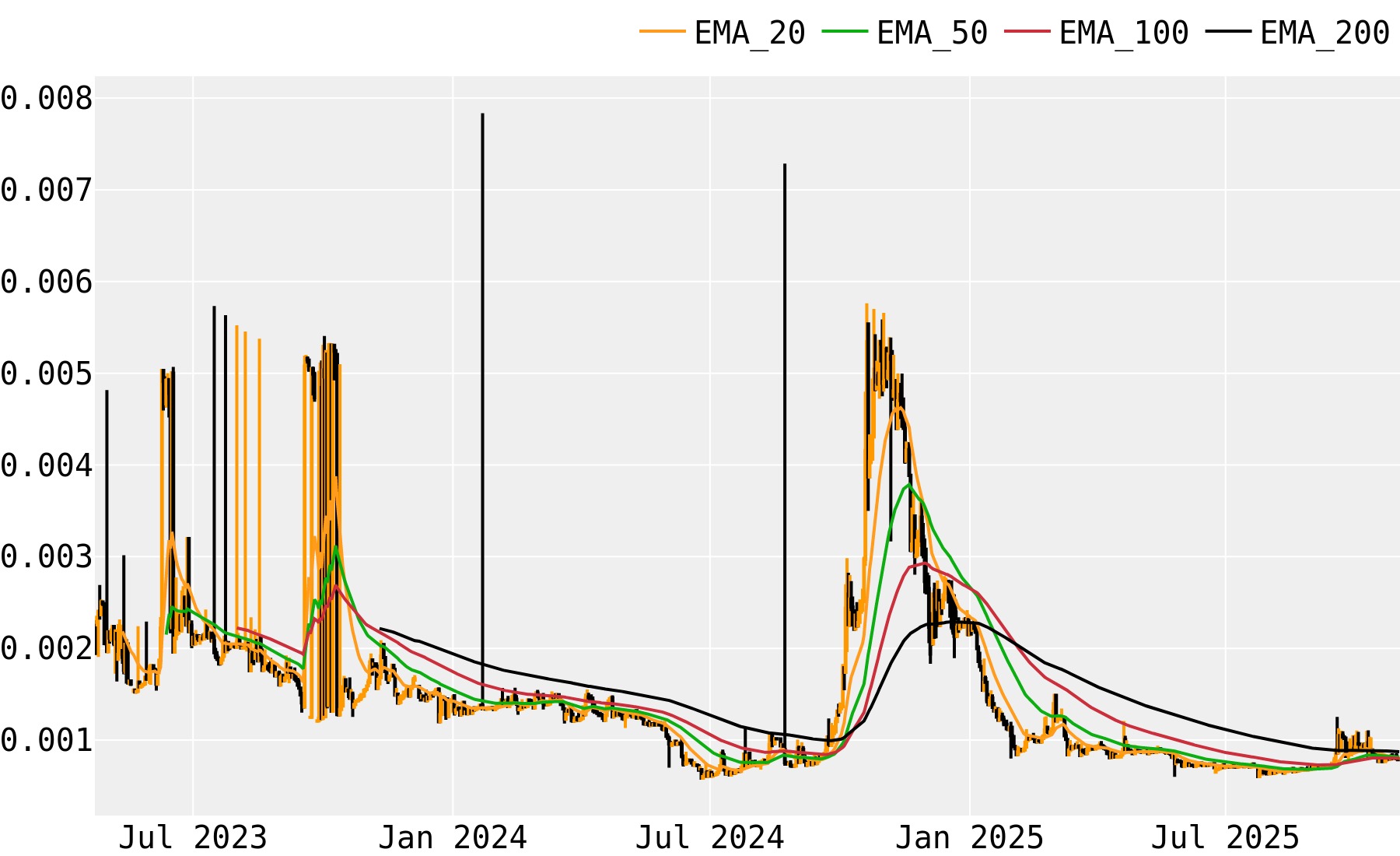 ILCOIN Exponentiell gleitende Durchschnitte