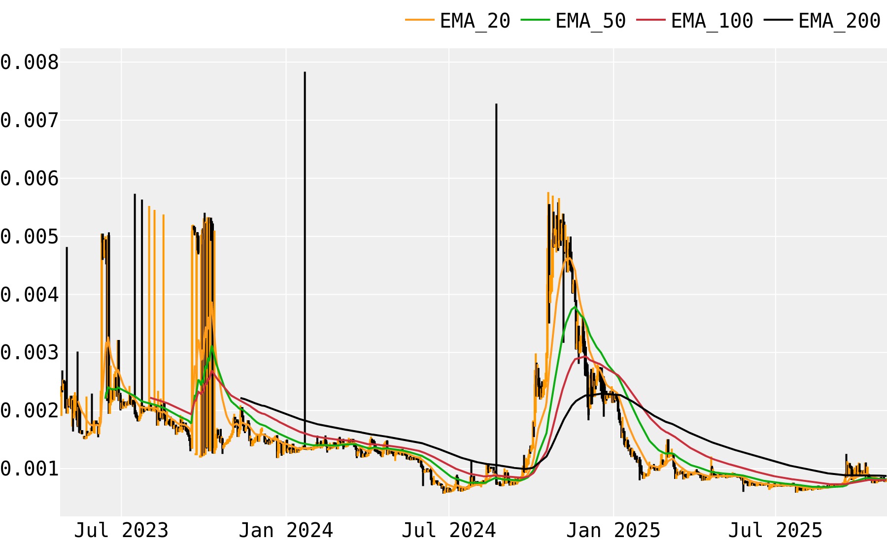 ILCOIN Üstel Hareketli Ortalamaları