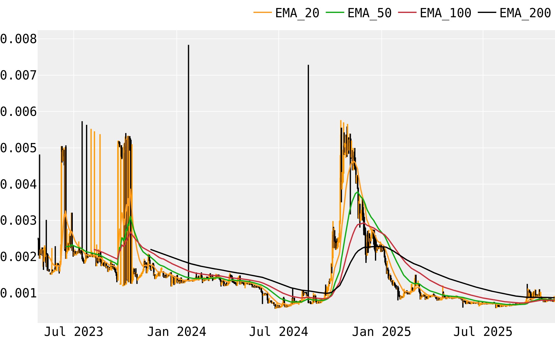 ILCOIN ILC Exponential moving averages