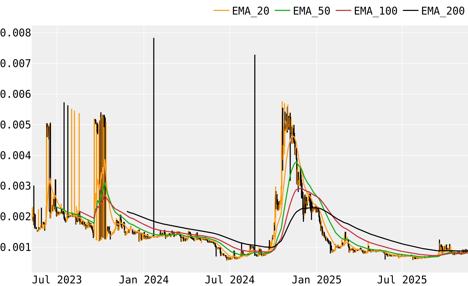 ILCOIN ILC Exponential moving averages