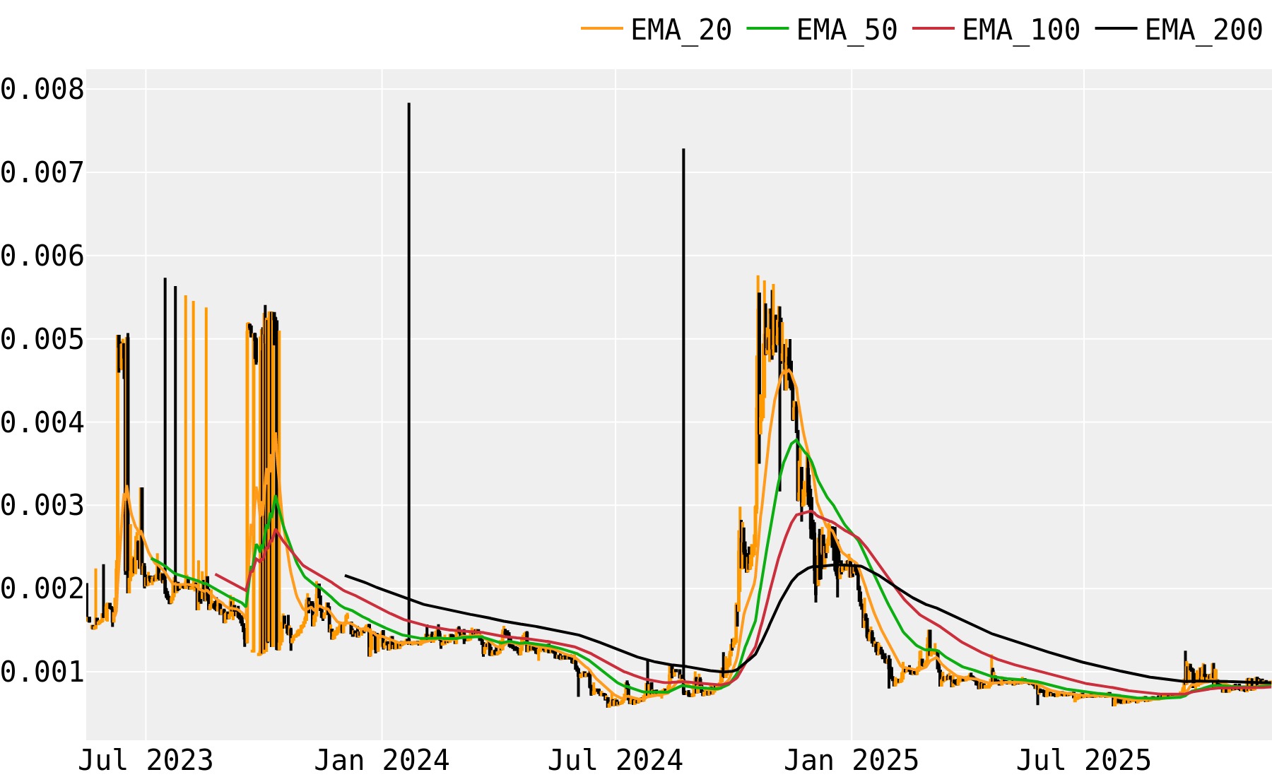 ILCOIN ILC Exponential moving averages