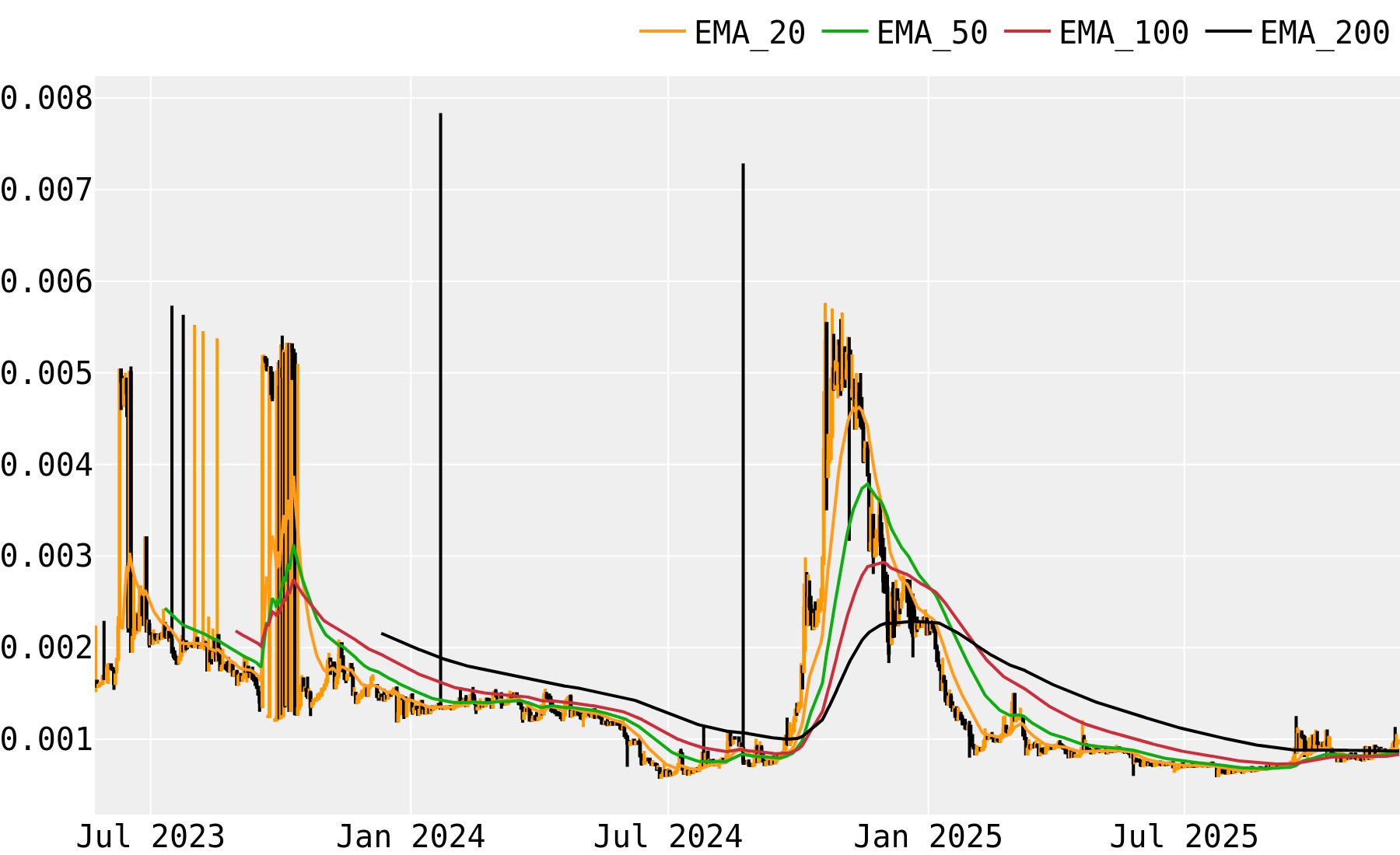 ILCOIN ILC Экспоненциальные скользящие средние