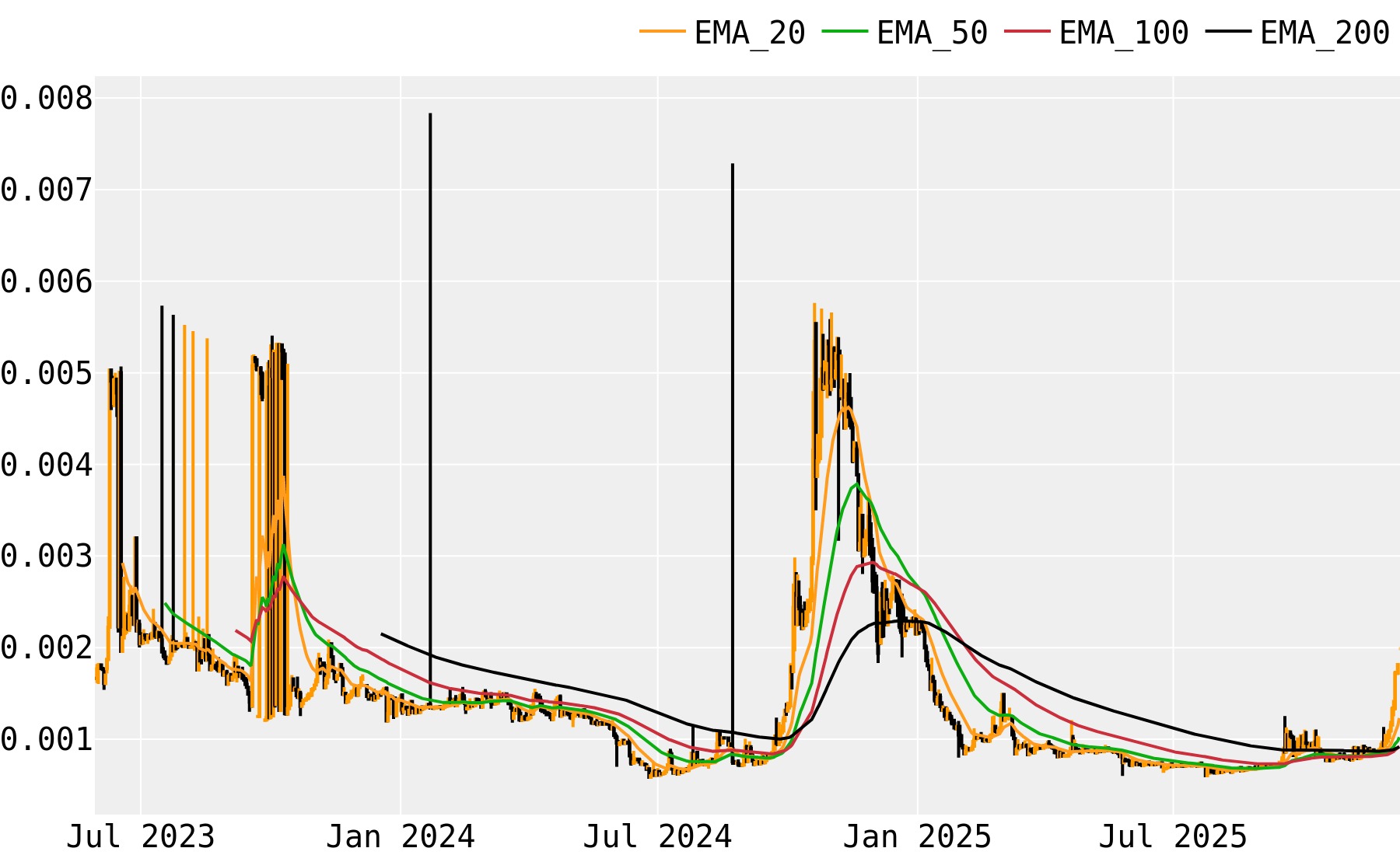 ILCOIN ILC Exponential moving averages