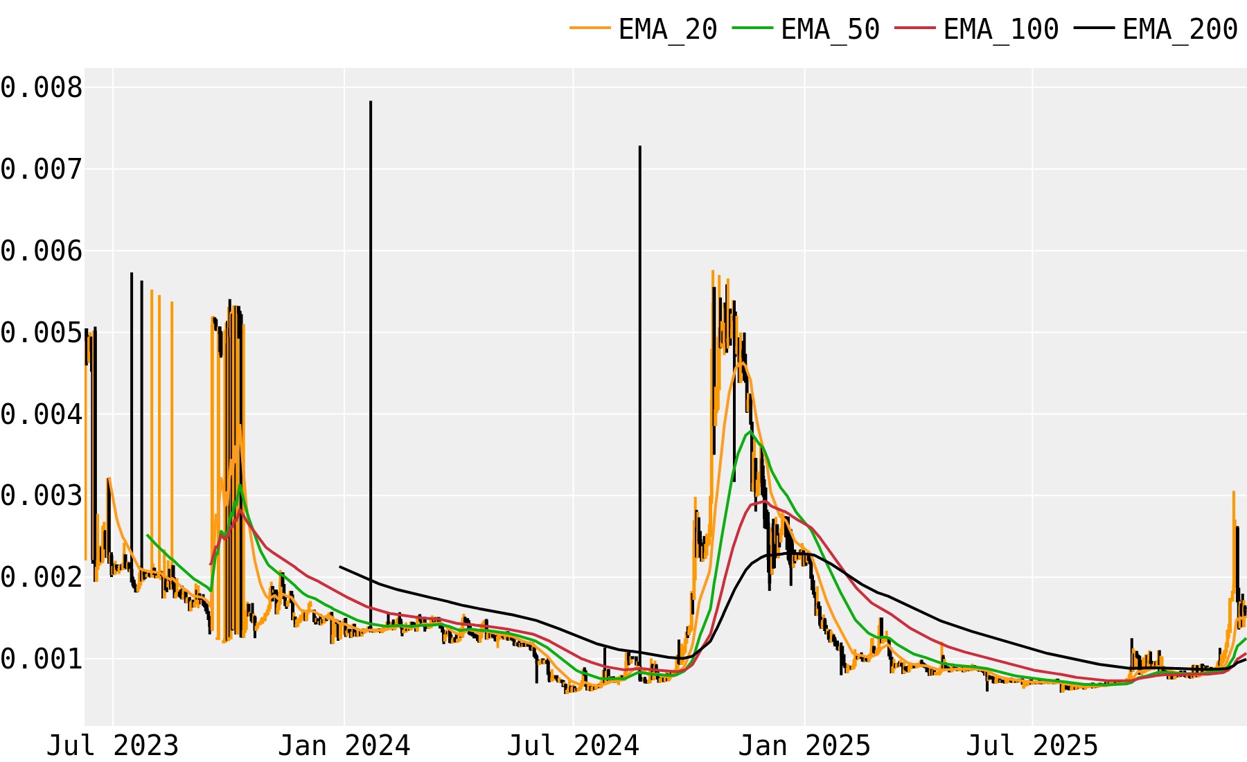 Medias móviles exponenciales de ILCOIN
