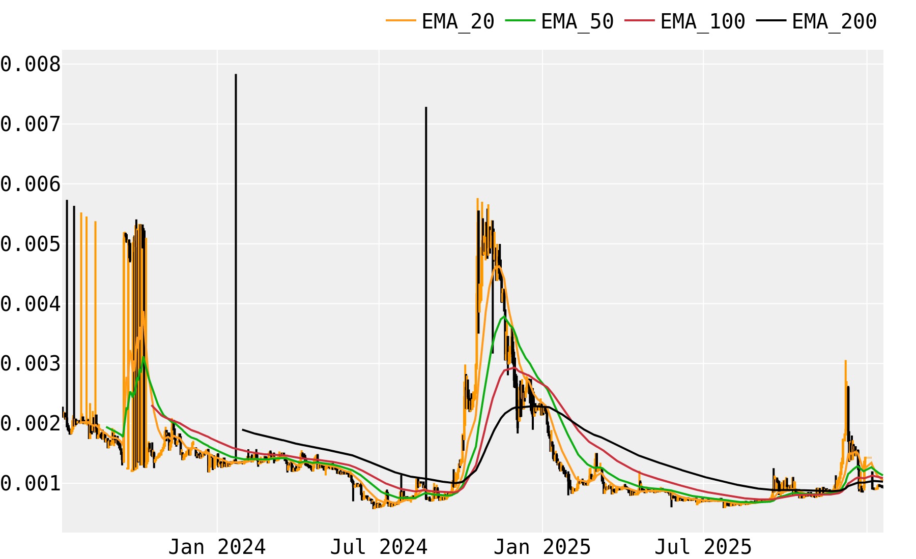 ILCOIN ILC Экспоненциальные скользящие средние