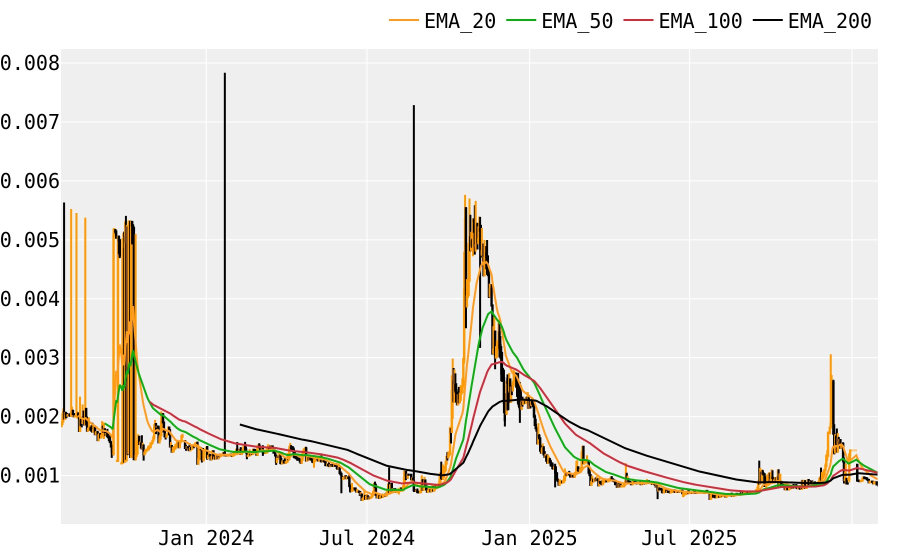 Medias móviles exponenciales de ILCOIN