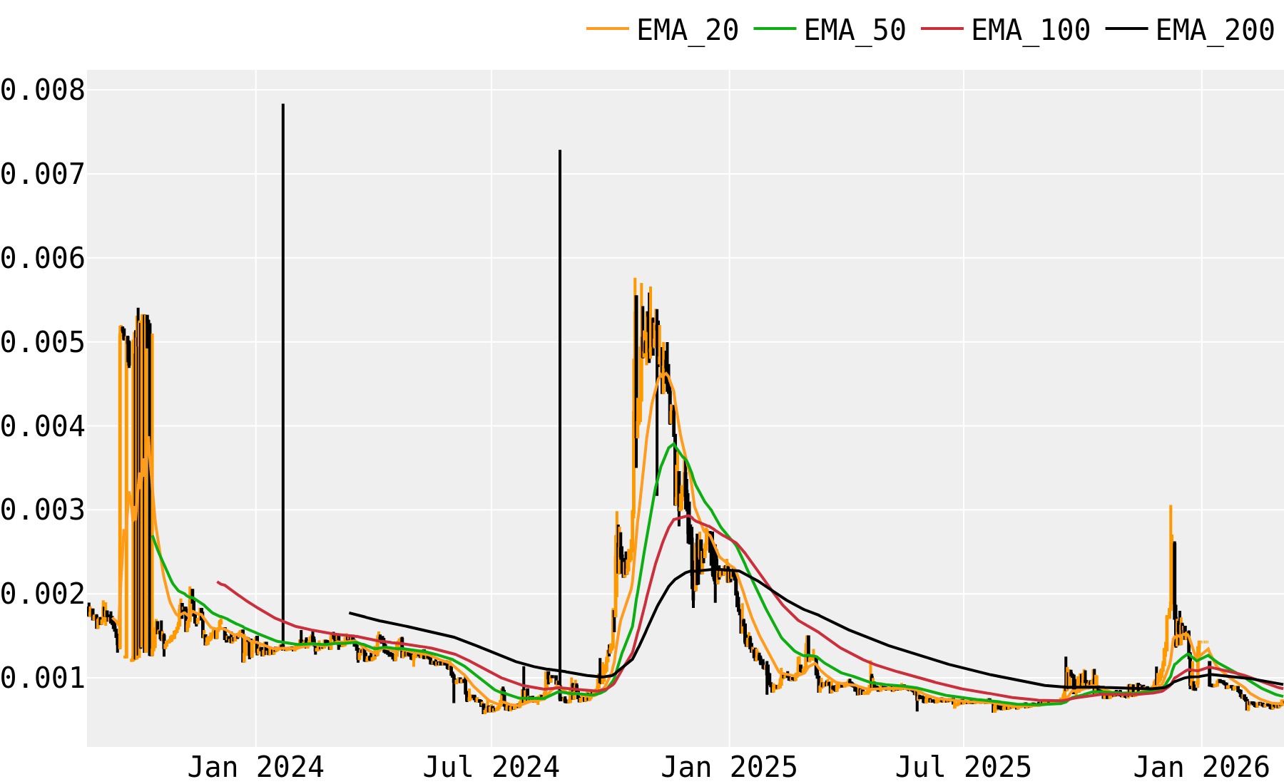 ILCOIN ILC Экспоненциальные скользящие средние