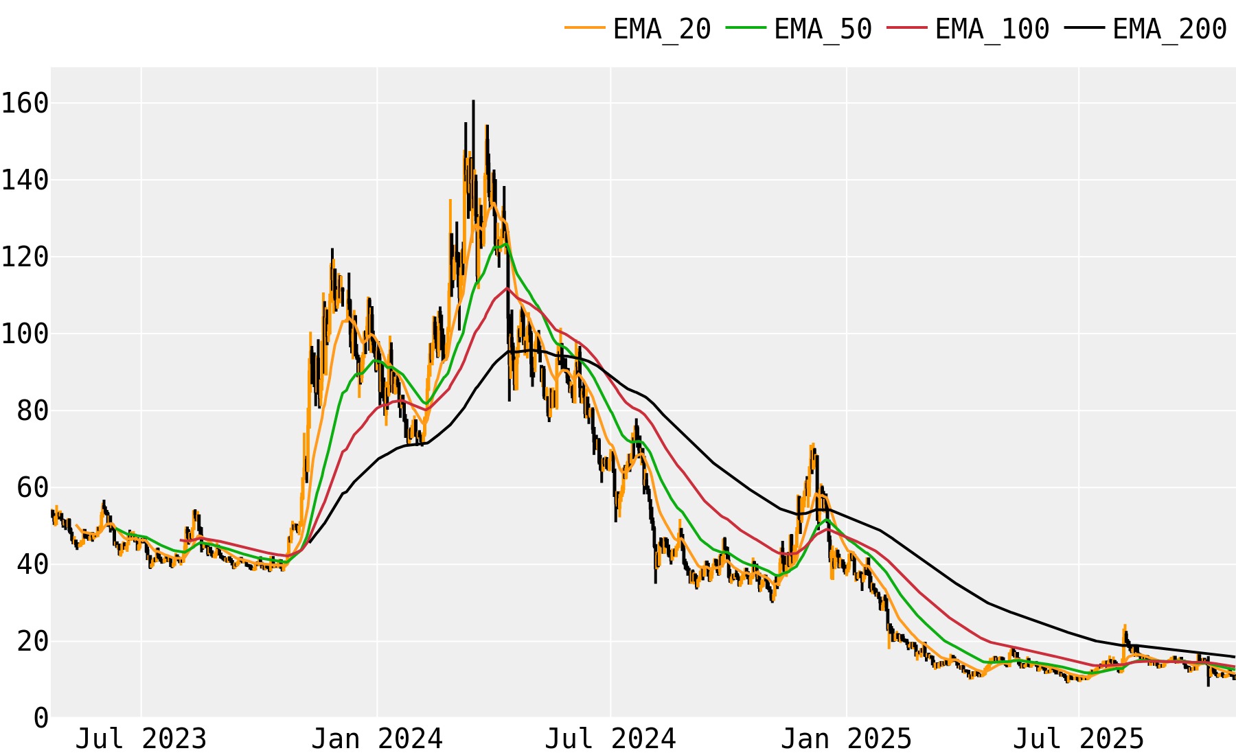 Illuvium Exponentiell gleitende Durchschnitte