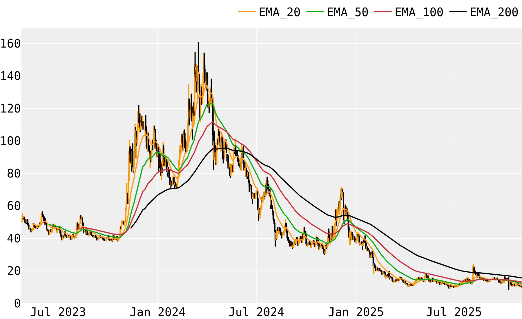 Medias móviles exponenciales de Illuvium