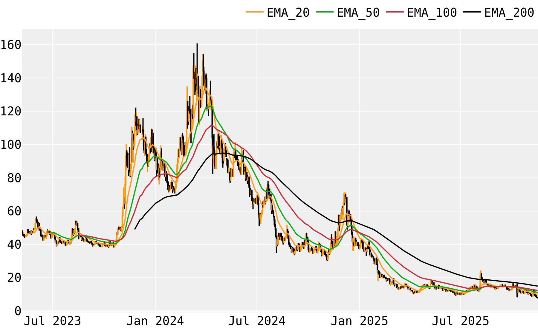Illuvium ILV Exponential moving averages