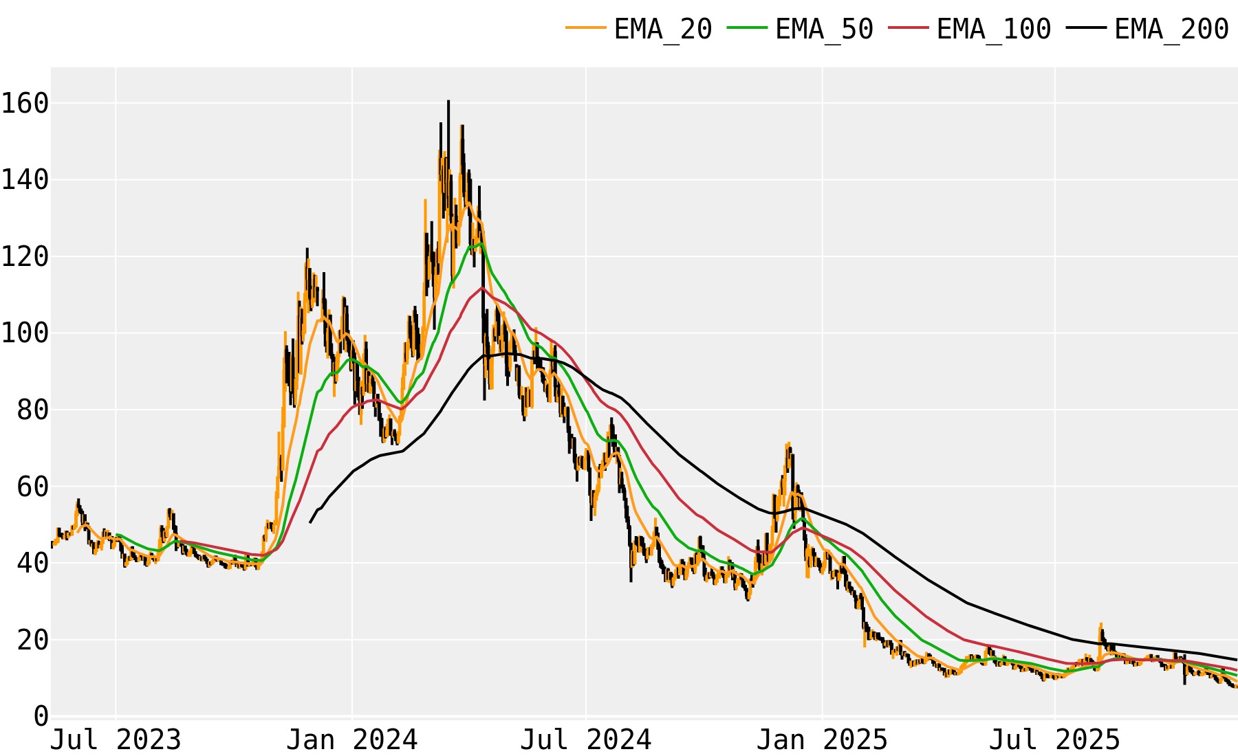 Illuvium ILV Exponential moving averages