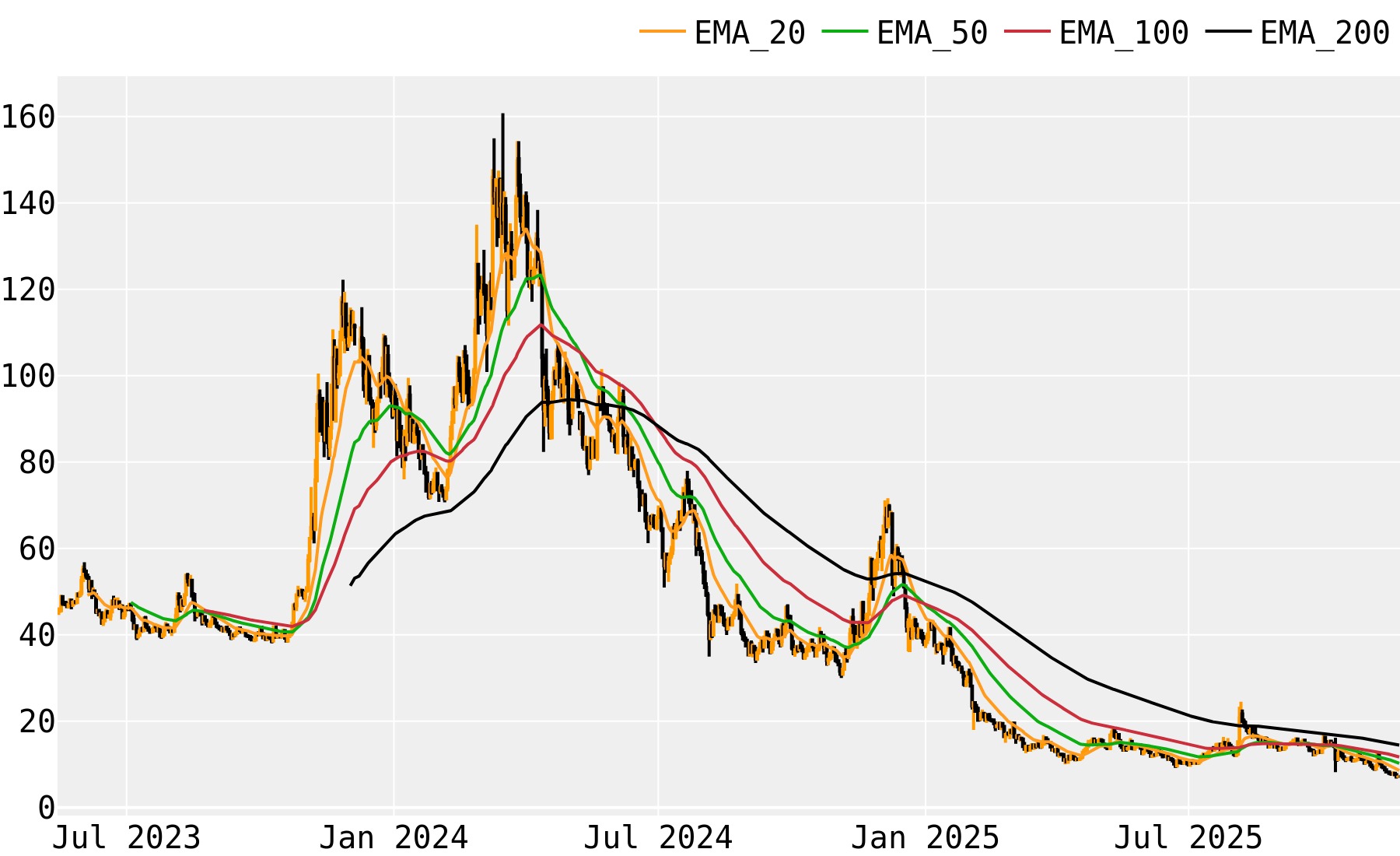 Illuvium ILV Exponential moving averages