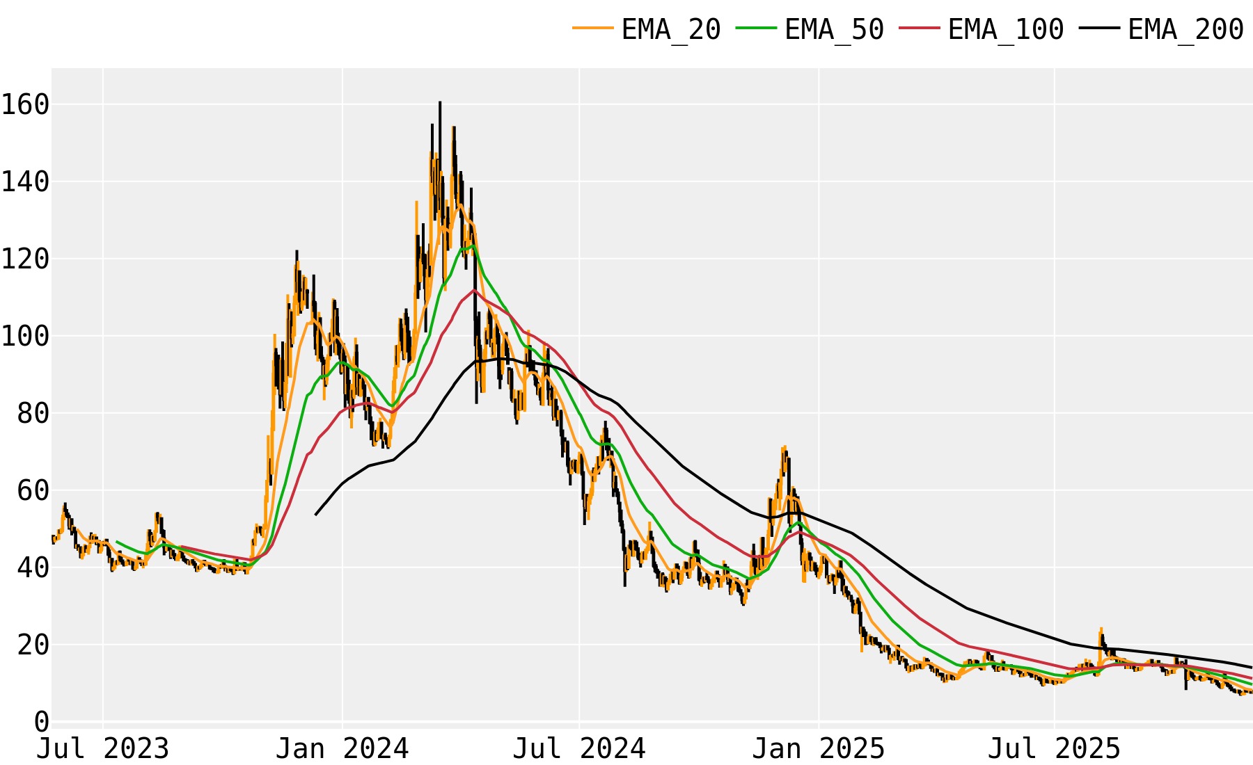Illuvium ILV Exponential moving averages