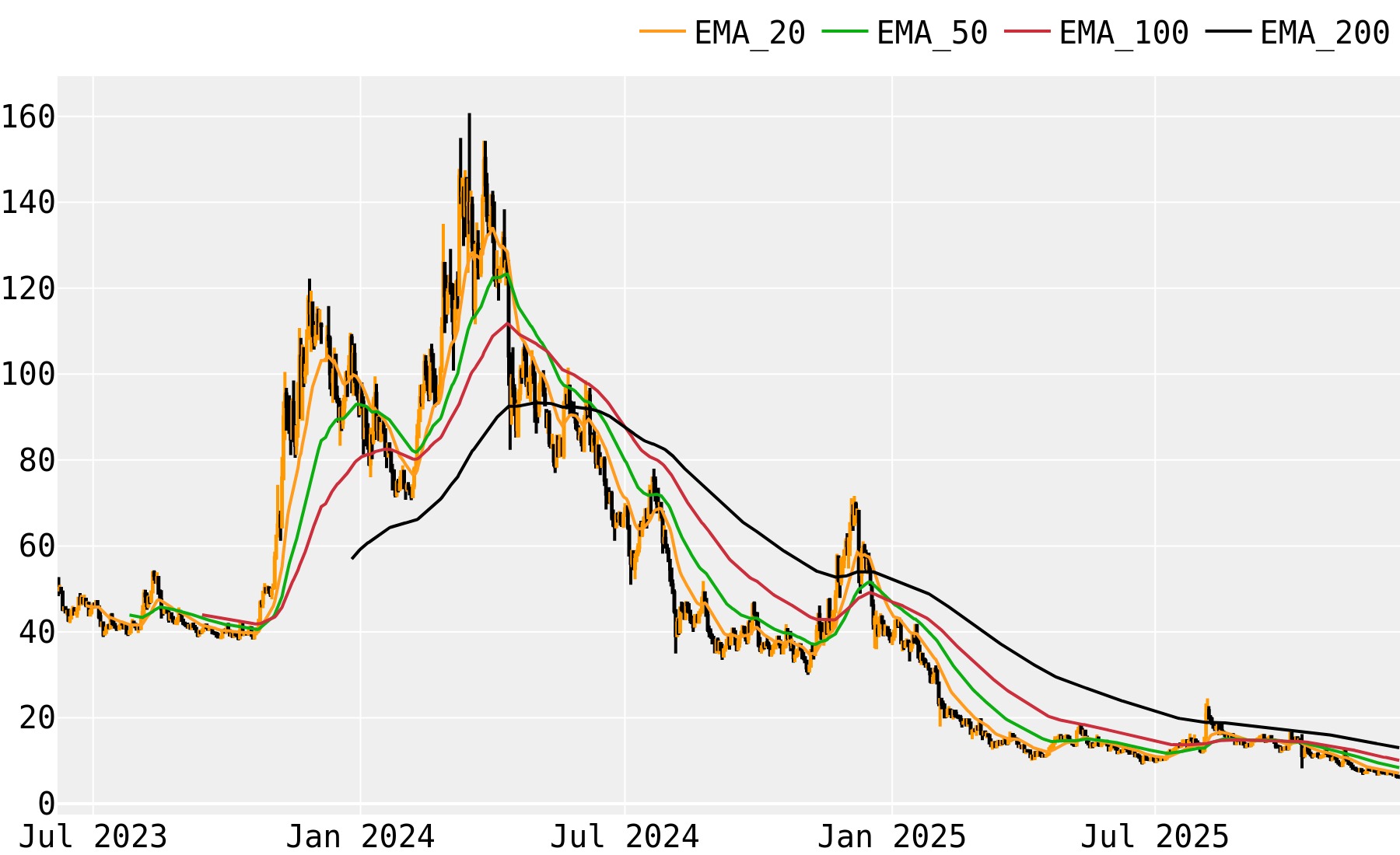 Illuvium ILV Экспоненциальные скользящие средние