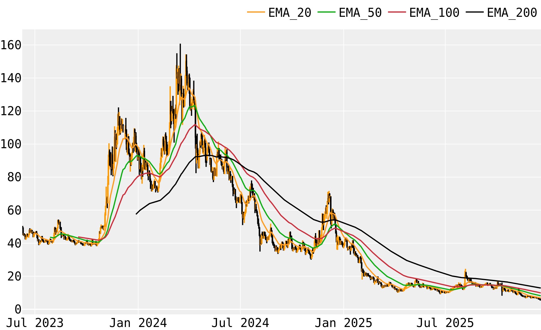 Medias móviles exponenciales de Illuvium