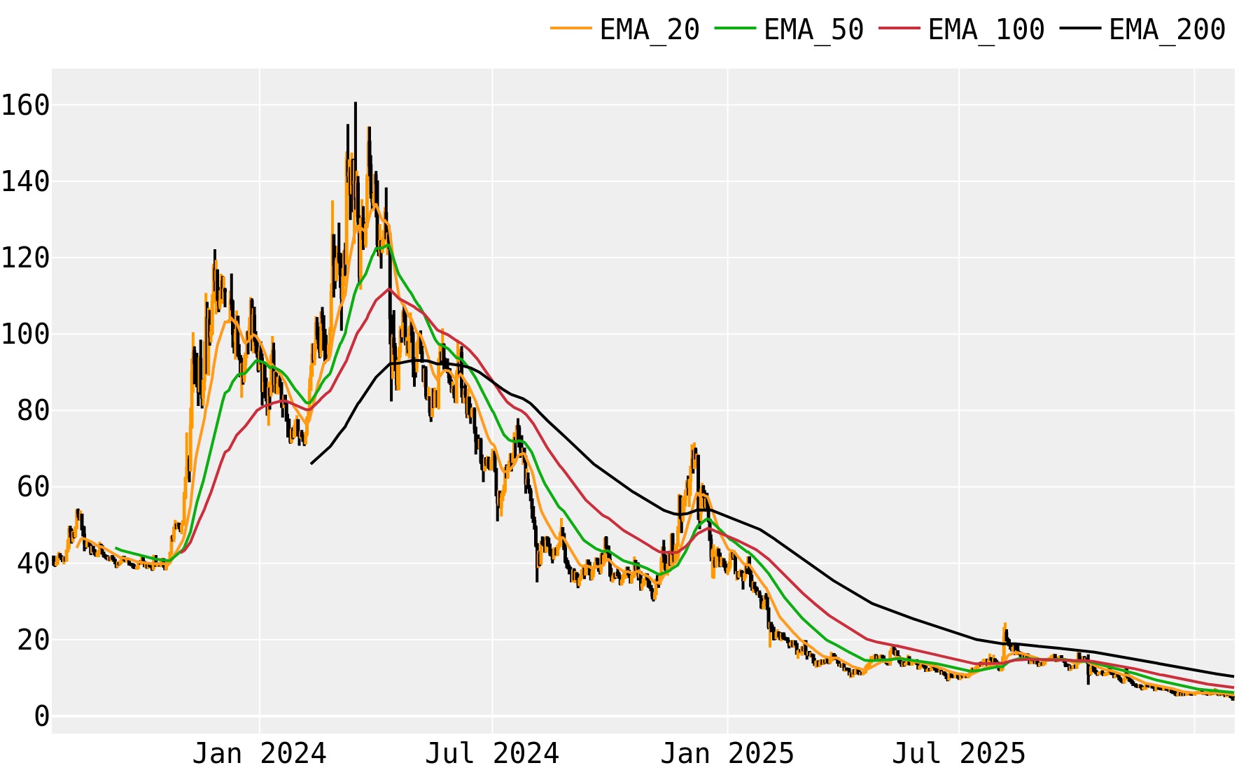 Medias móviles exponenciales de Illuvium