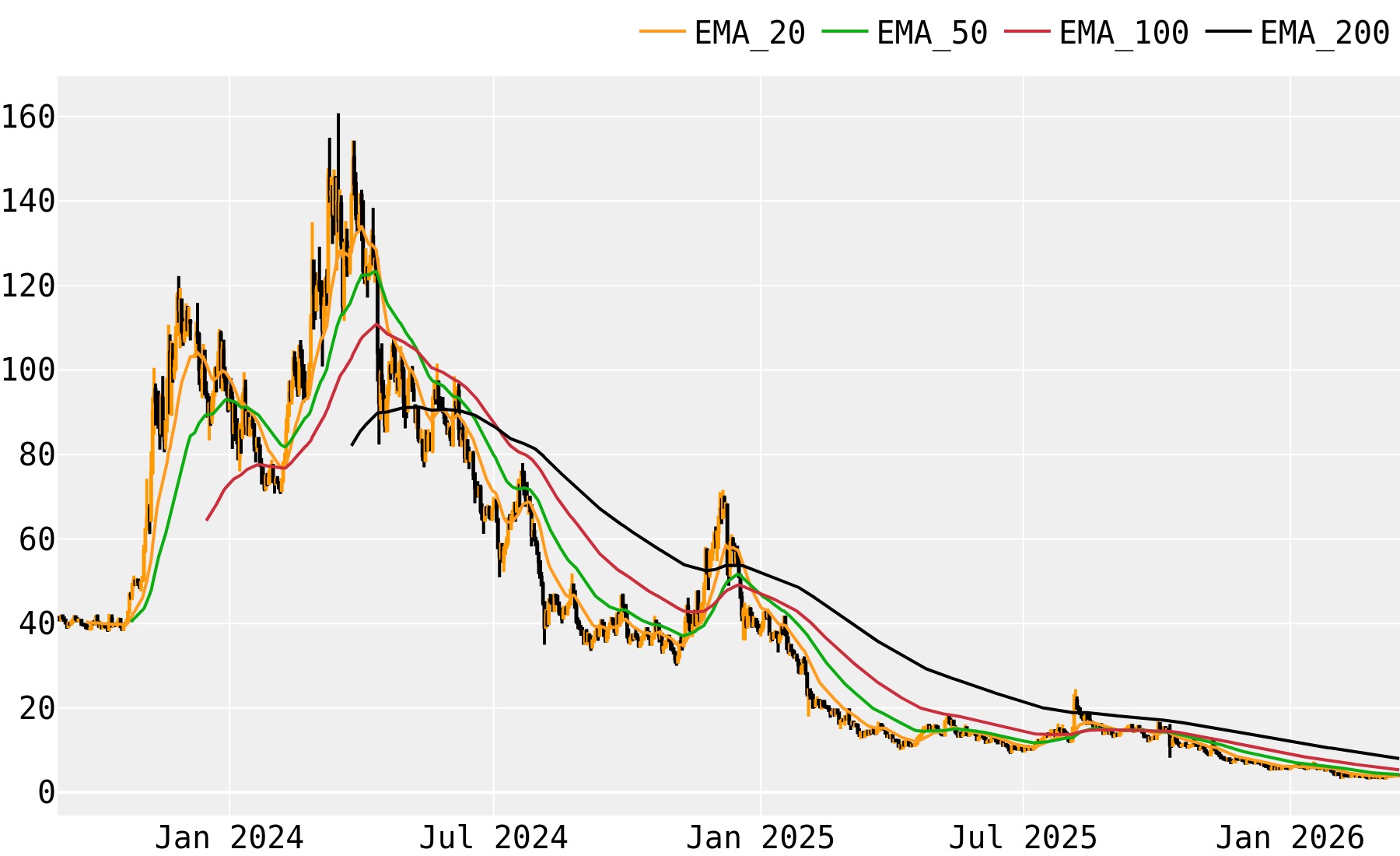 Illuvium Üstel Hareketli Ortalamaları