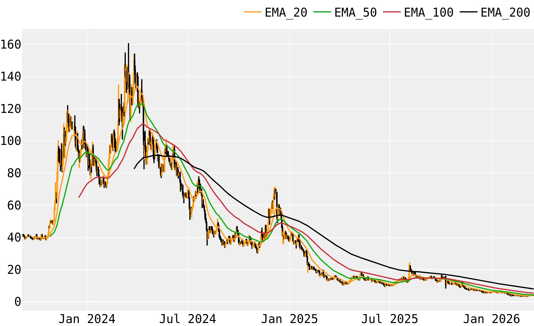Medias móviles exponenciales de Illuvium
