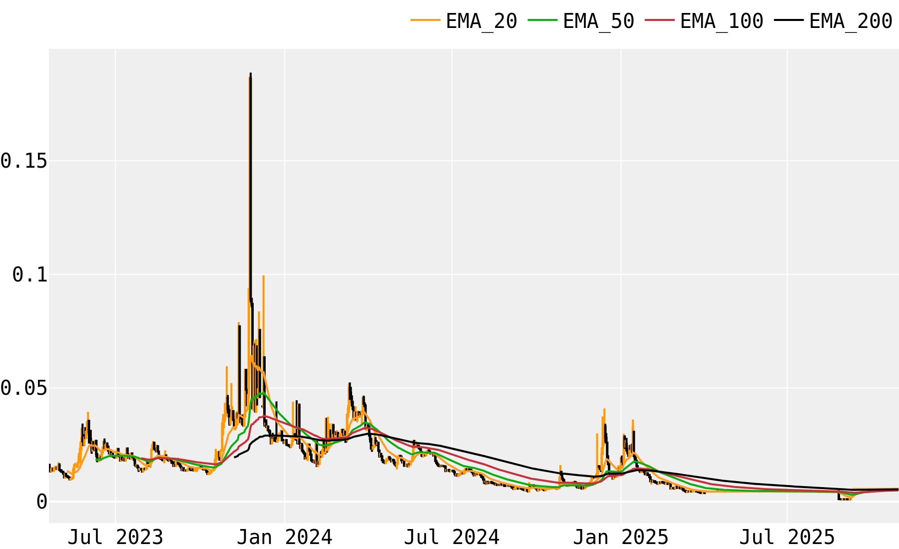 Image Generation AI Exponentiell gleitende Durchschnitte