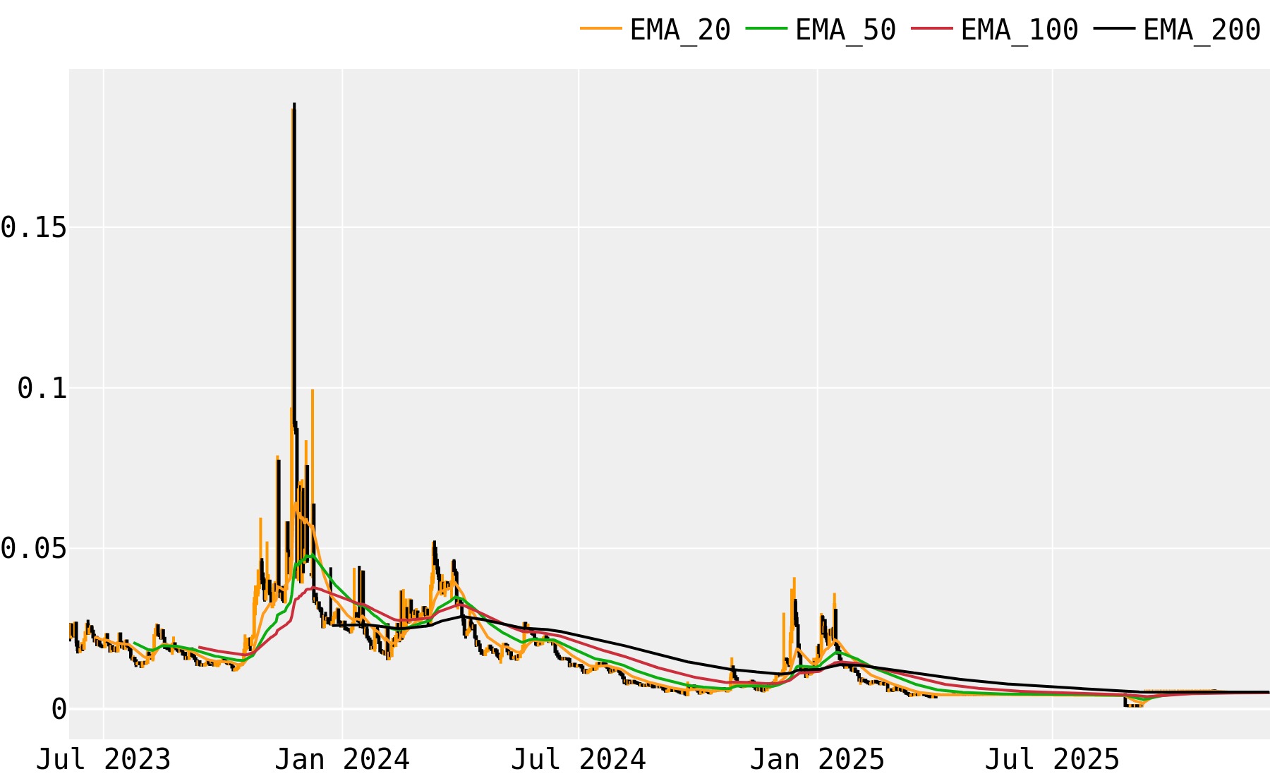 Image Generation AI Üstel Hareketli Ortalamaları