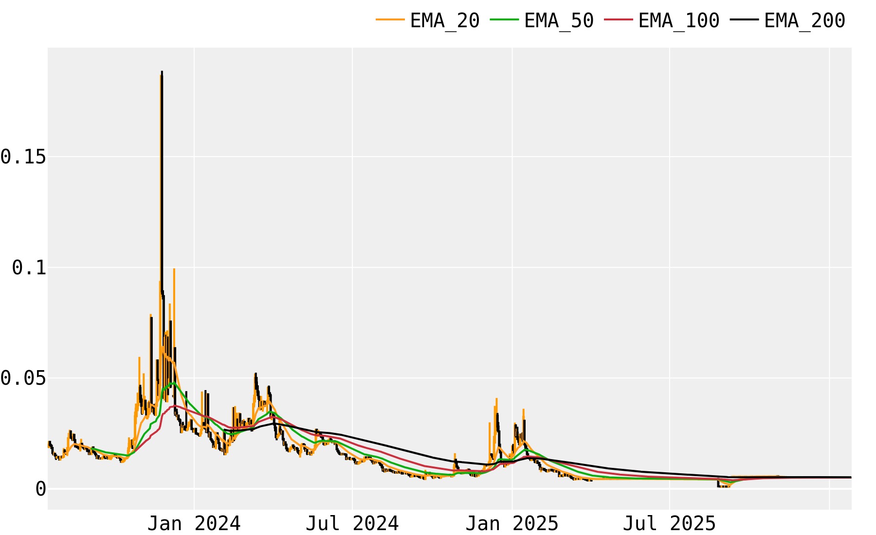 Image Generation AI Üstel Hareketli Ortalamaları