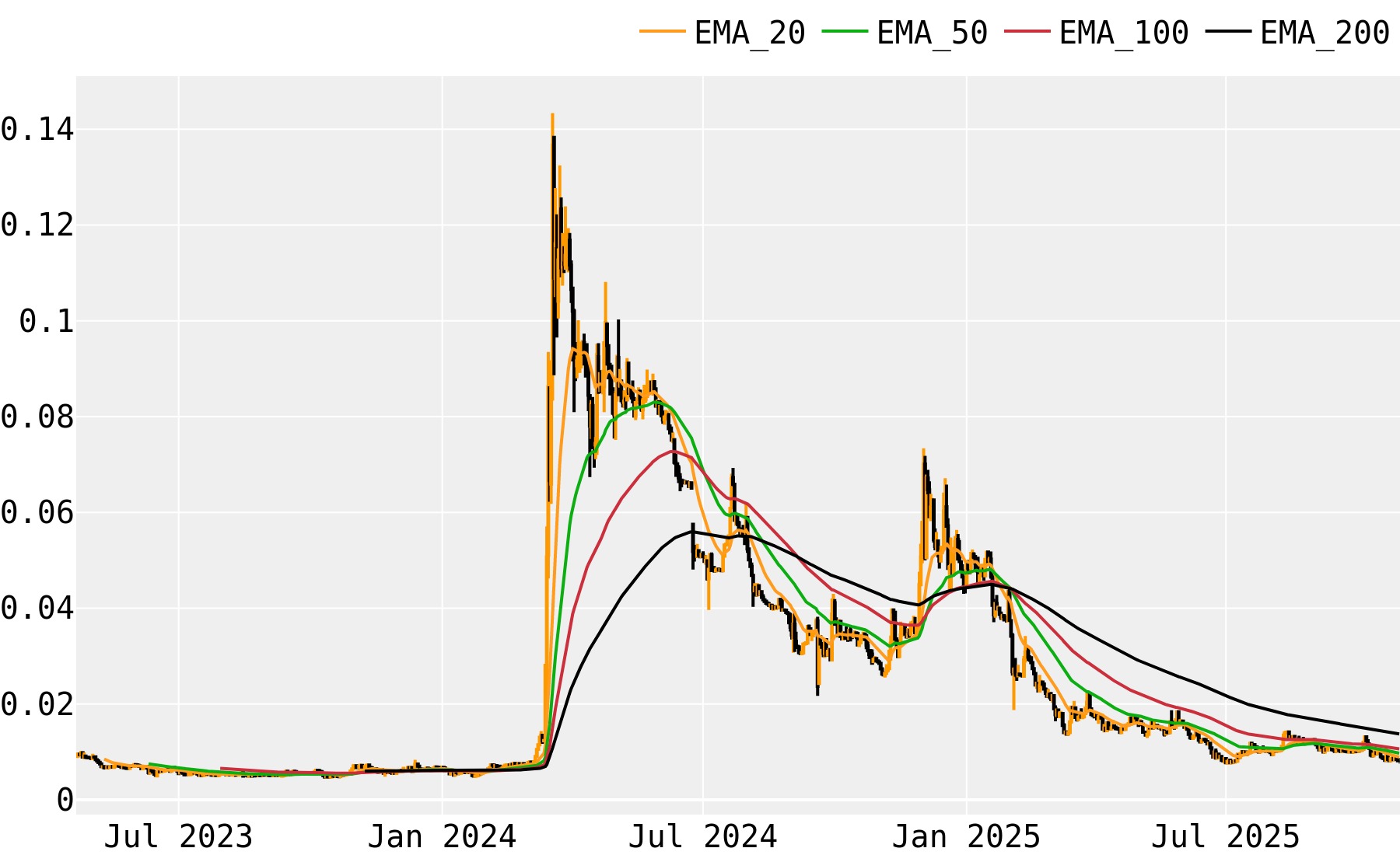 IMe Lab Üstel Hareketli Ortalamaları