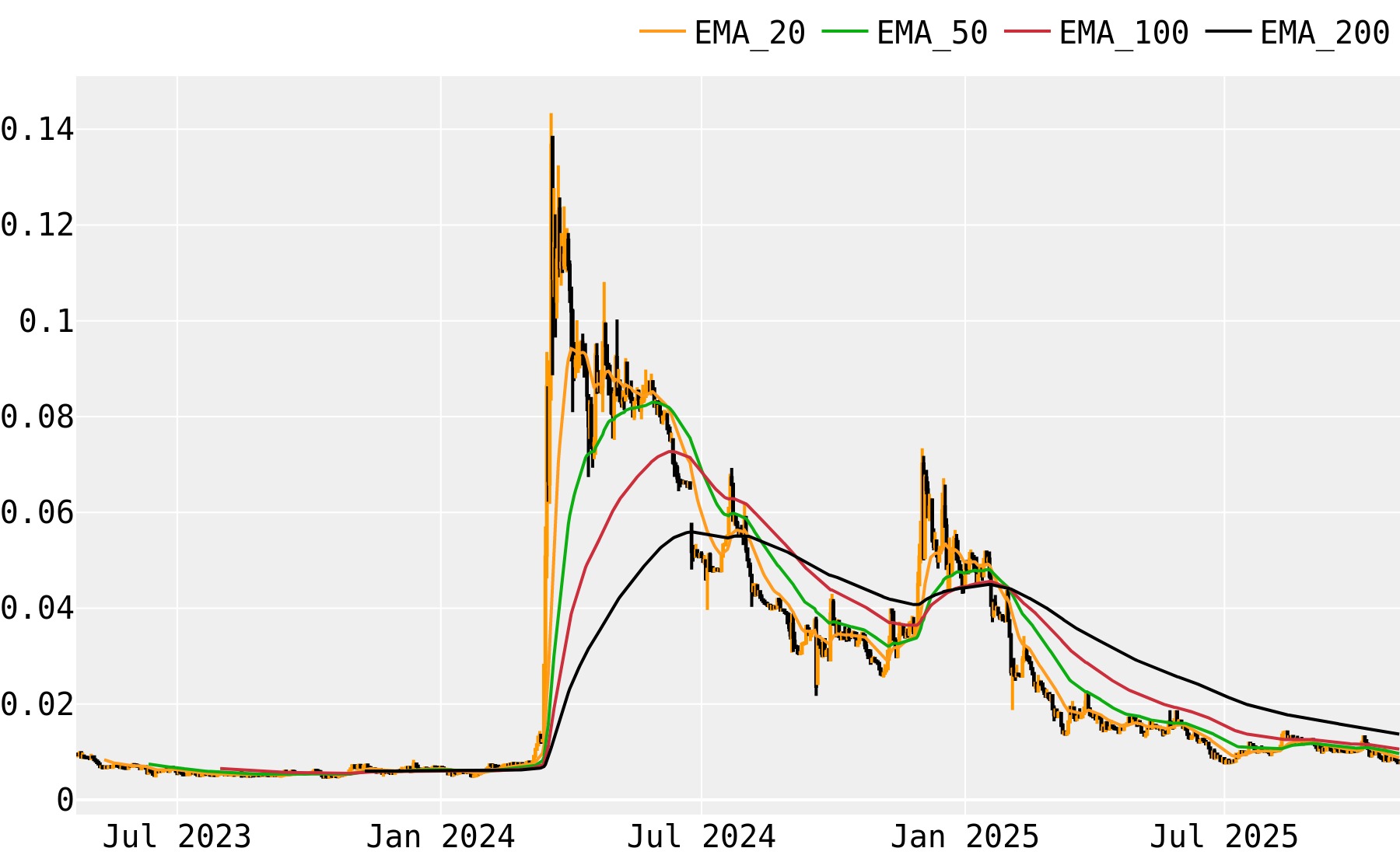 IMe Lab LIME Экспоненциальные скользящие средние
