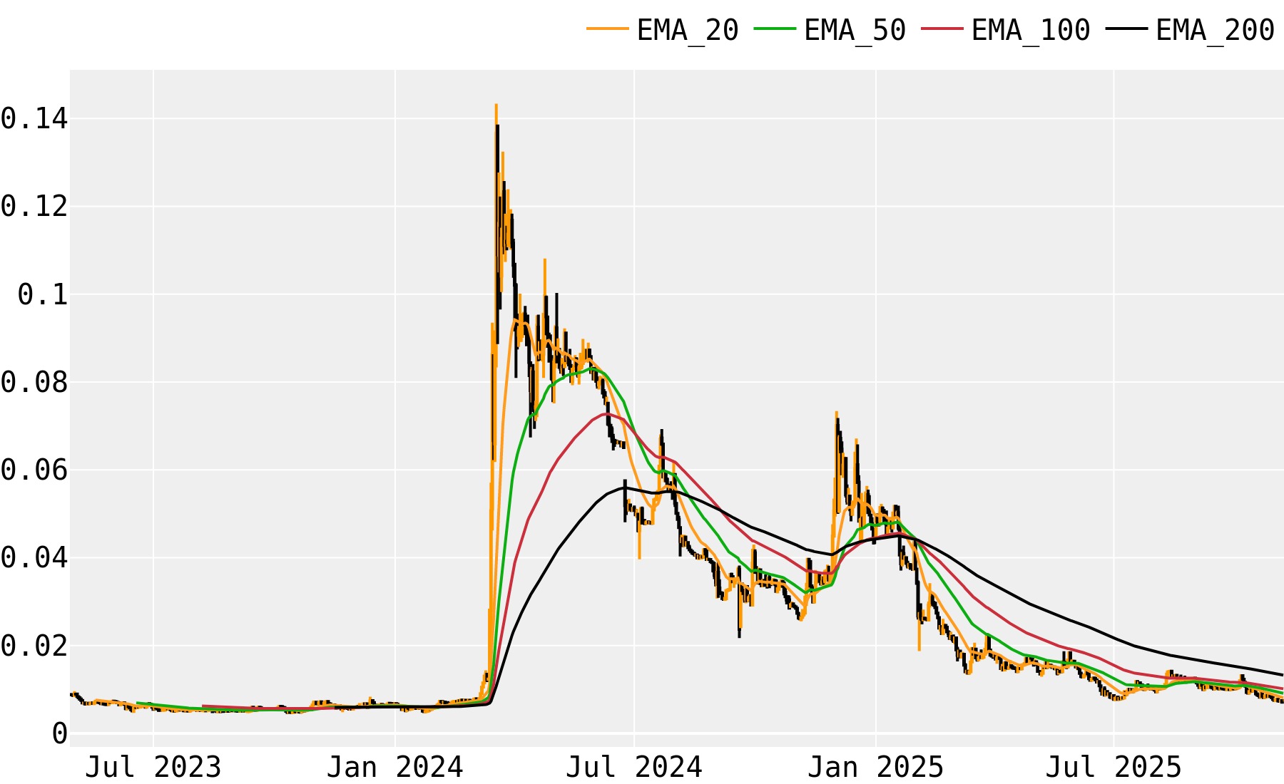 IMe Lab LIME Exponential moving averages