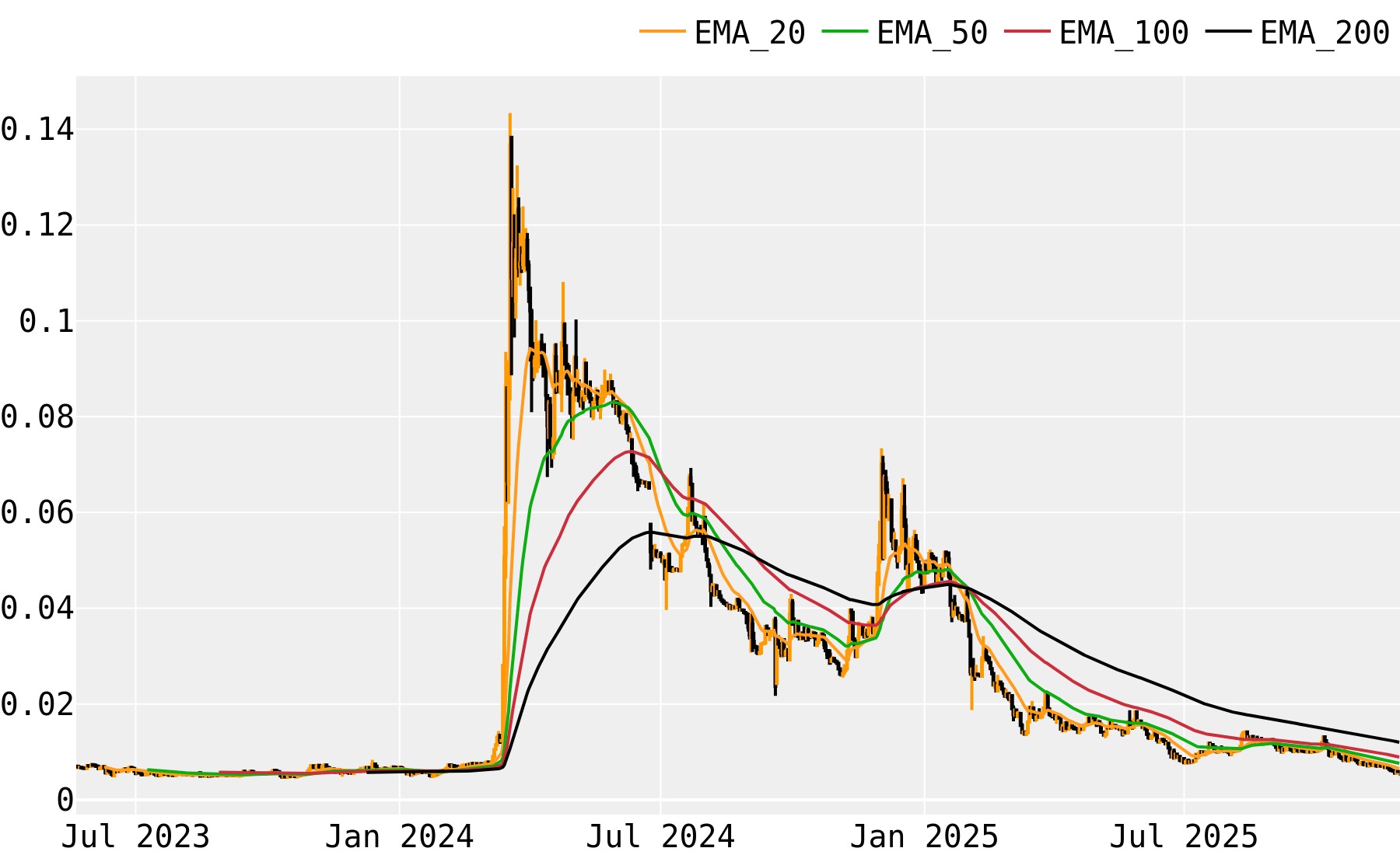 IMe Lab LIME Exponential moving averages